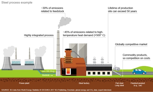 Decarbonization of industrial sectors: The next frontier | Oil & Gas | McKinsey